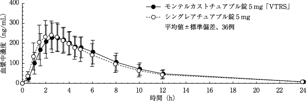 モンテルカストチュアブル錠5mg「VTRS」の添付文書 - 医薬情報QLifePro