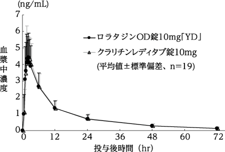ロラタジンOD錠10mg「YD」の添付文書 - 医薬情報QLifePro