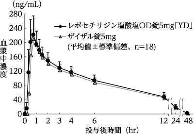 レボセチリジン塩酸塩OD錠2．5mg「YD」の添付文書 - 医薬情報QLifePro