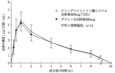 クリンダマイシンリン酸エステル注射液300mg「NIG」の添付文書 - 医薬情報QLifePro
