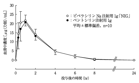 ピペラシリンNa注射用1g「NIG」の添付文書 - 医薬情報QLifePro