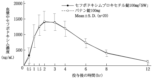 セフポドキシムプロキセチル錠100mg「SW」の添付文書 - 医薬情報QLifePro