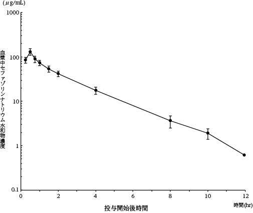 セファゾリンNa注射用0．25g「CHM」の添付文書 - 医薬情報QLifePro