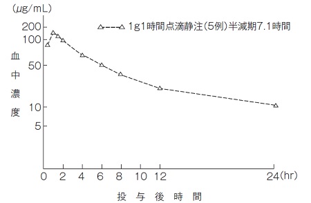 セフトリアキソンナトリウム静注用1g「NP」の添付文書 - 医薬情報QLifePro