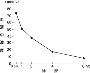 ホスホマイシンNa静注用1g「NP」の添付文書 - 医薬情報QLifePro