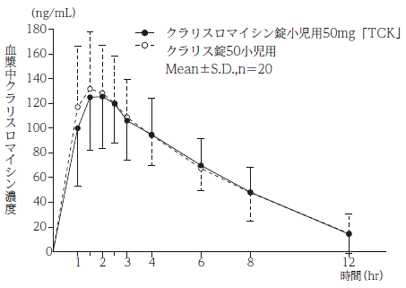 クラリスロマイシン錠小児用50mg「TCK」の添付文書 - 医薬情報QLifePro