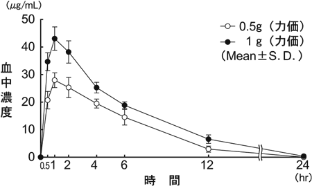 カナマイシン硫酸塩注射液1g「明治」の添付文書 - 医薬情報QLifePro