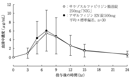 サラゾスルファピリジン腸溶錠500mg「NIG」の添付文書 - 医薬情報QLifePro