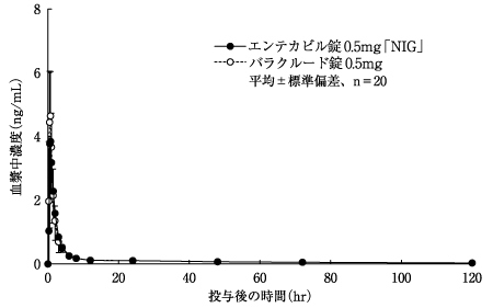 エンテカビル錠0．5mg「NIG」の添付文書 - 医薬情報QLifePro