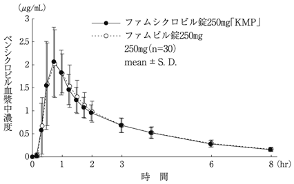 ファムシクロビル錠250mg「KMP」の添付文書 - 医薬情報QLifePro
